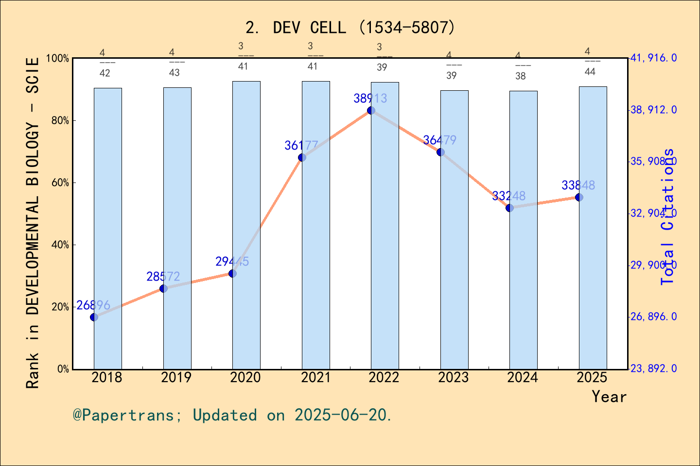 期刊影响因子2024/2025: DEVELOPMENTAL CELL, DEV CELL, ISSN:1534-5807, eISSN:1878-1551