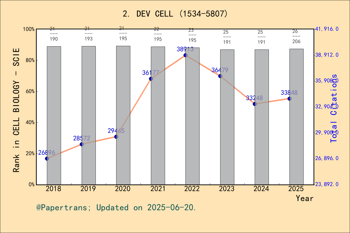 期刊影响因子2024/2025: DEVELOPMENTAL CELL, DEV CELL, ISSN:1534-5807, eISSN:1878-1551