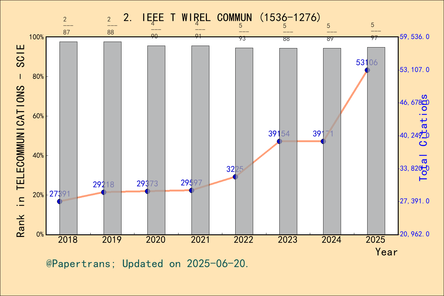 期刊影响因子2024/2025: IEEE TRANSACTIONS ON WIRELESS COMMUNICATIONS, IEEE T ...