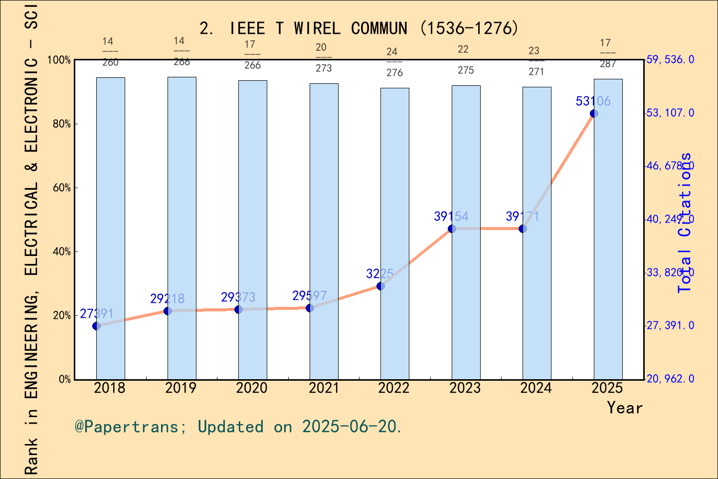 期刊影响因子2024/2025: IEEE TRANSACTIONS ON WIRELESS COMMUNICATIONS, IEEE T WIREL COMMUN, ISSN:1536 ...