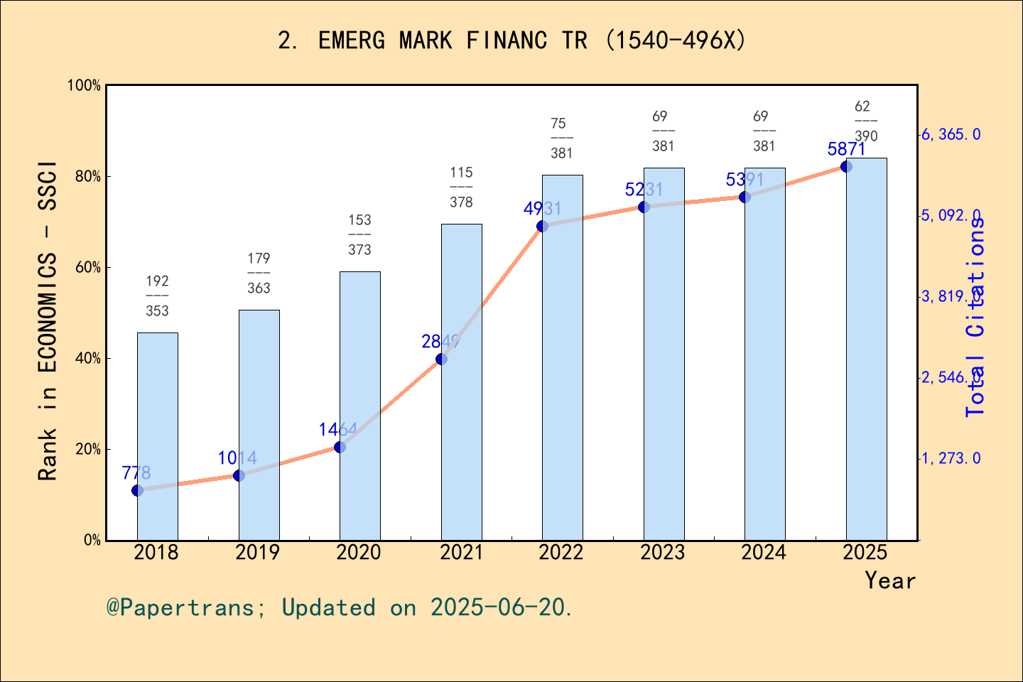 期刊影响因子2024/2025: EMERGING MARKETS FINANCE AND TRADE, EMERG MARK FINANC ...