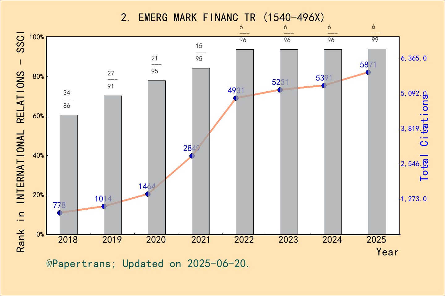 期刊影响因子2024/2025: EMERGING MARKETS FINANCE AND TRADE, EMERG MARK FINANC ...