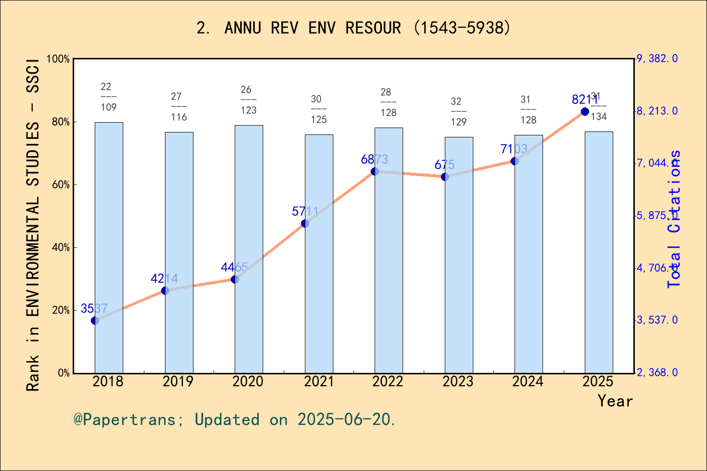 期刊影响因子2024/2025: Annual Review of Environment and Resources, ANNU REV ...
