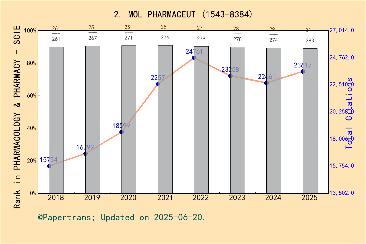 期刊影响因子2024/2025: MOLECULAR PHARMACEUTICS, MOL PHARMACEUT, ISSN:1543 ...