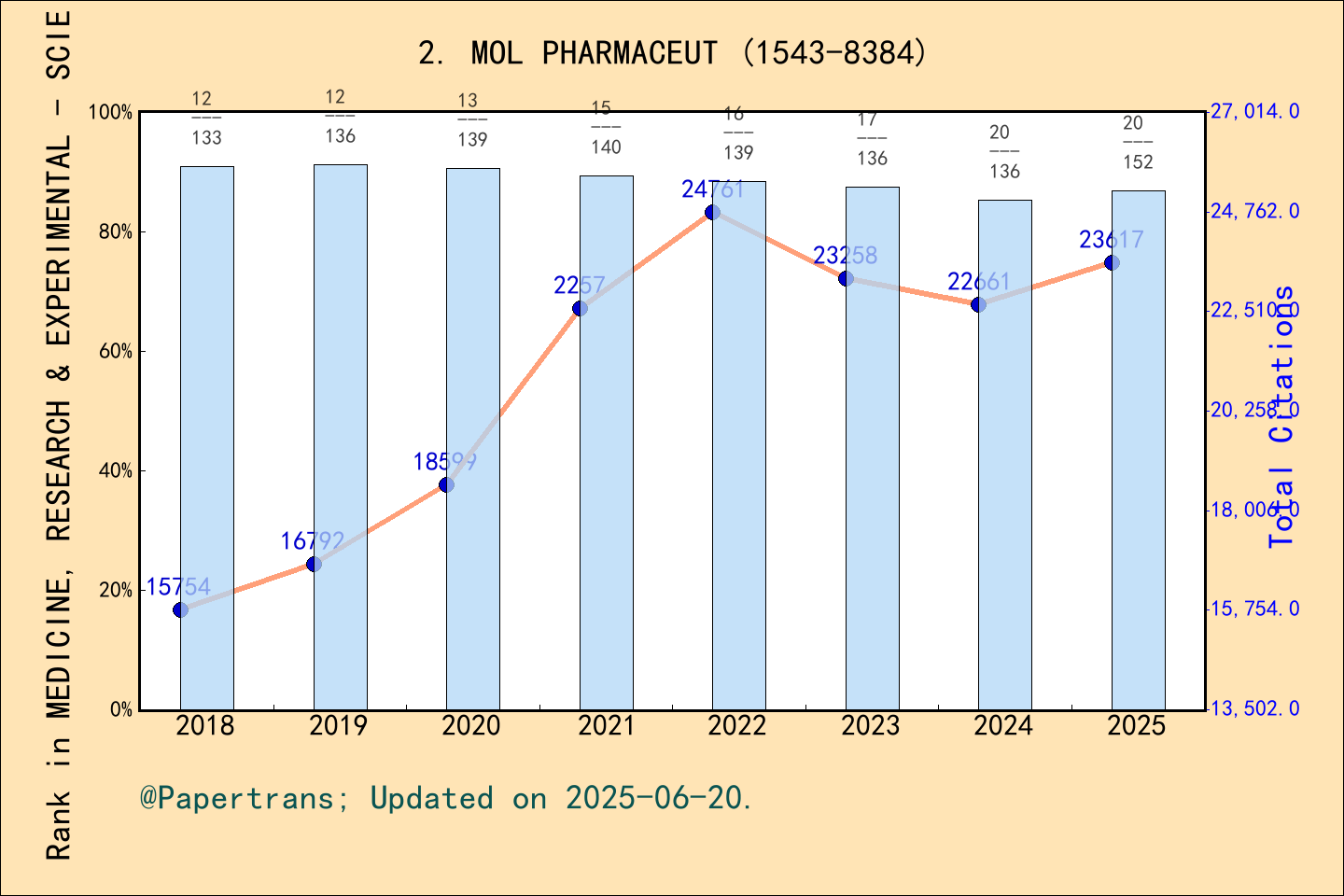 期刊影响因子2024/2025: MOLECULAR PHARMACEUTICS, MOL PHARMACEUT, ISSN:1543 ...