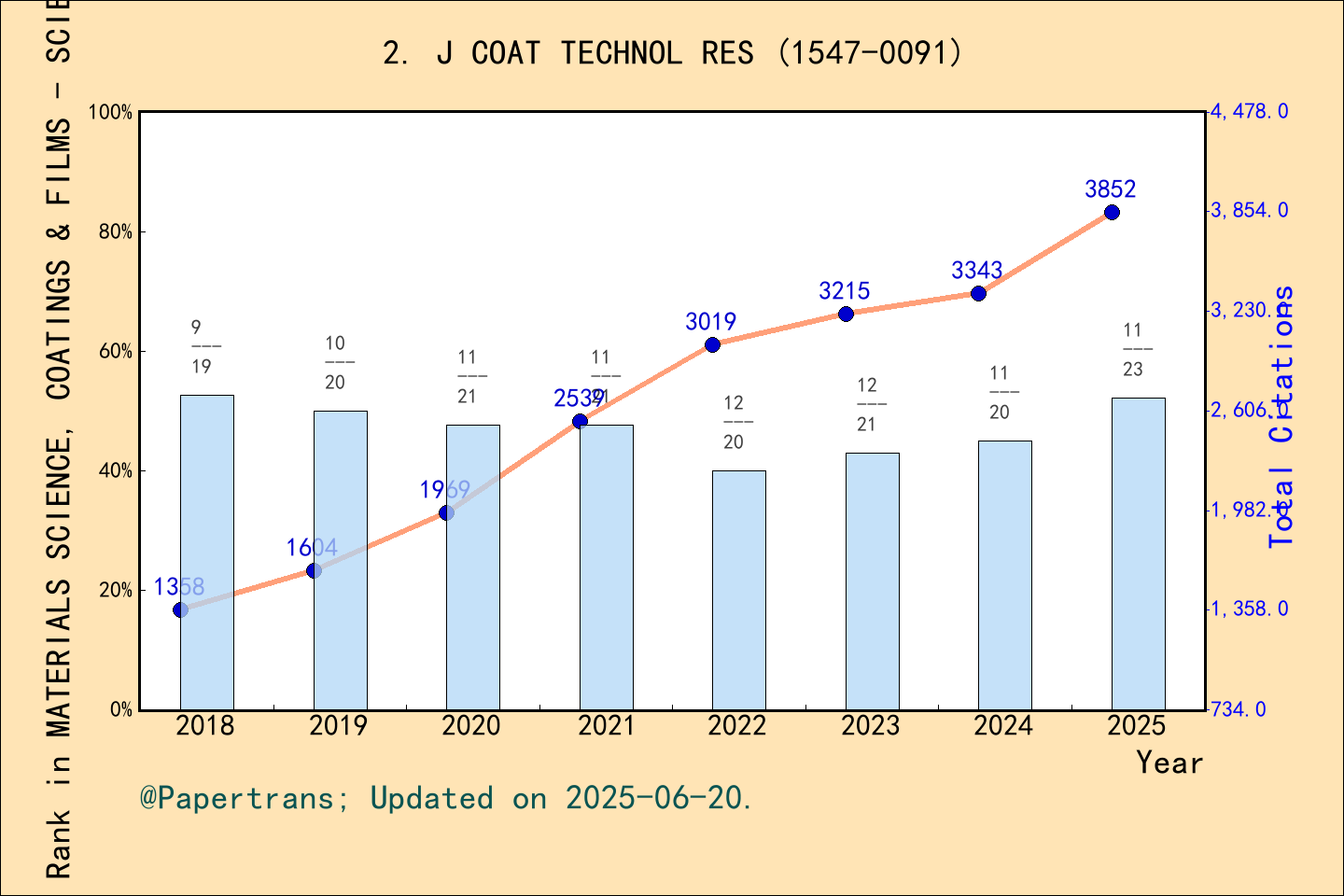 期刊影响因子2024/2025: Journal of Coatings Technology and Research, J COAT TECHNOL RES, ISSN:1547-0091 ...