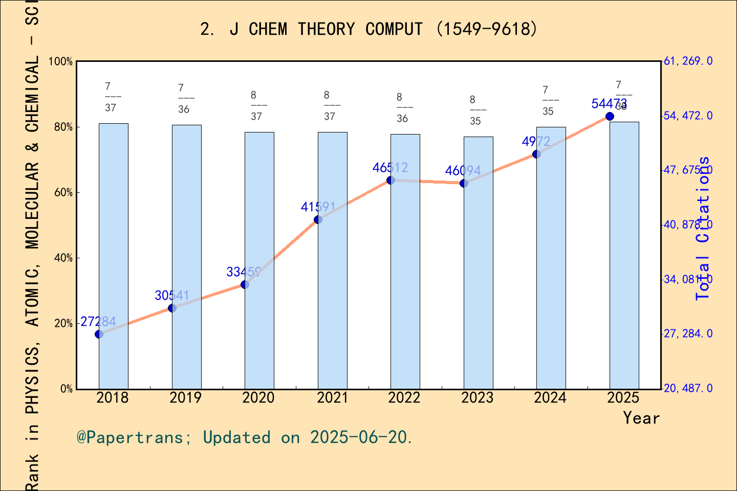 期刊影响因子2024/2025: Journal of Chemical Theory and Computation, J CHEM THEORY COMPUT, ISSN:1549 ...