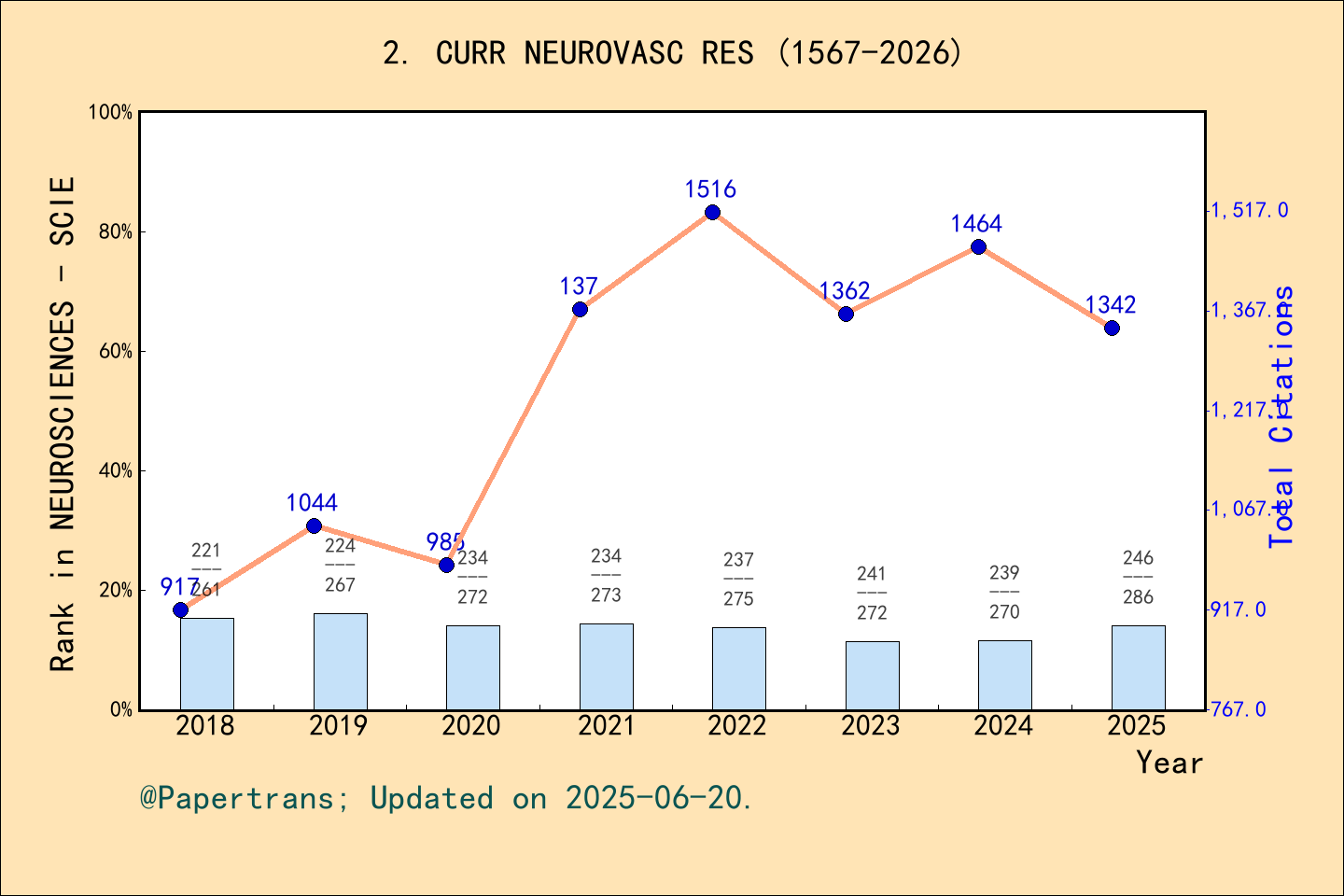 期刊影响因子2024/2025: CURRENT NEUROVASCULAR RESEARCH, CURR NEUROVASC RES ...