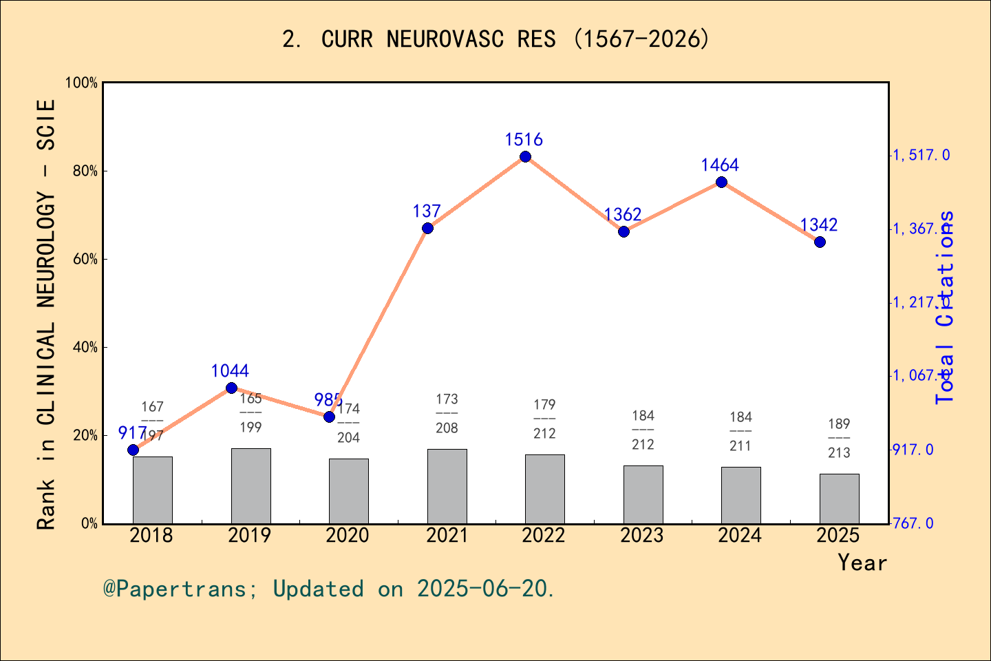 期刊影响因子2024/2025: CURRENT NEUROVASCULAR RESEARCH, CURR NEUROVASC RES ...
