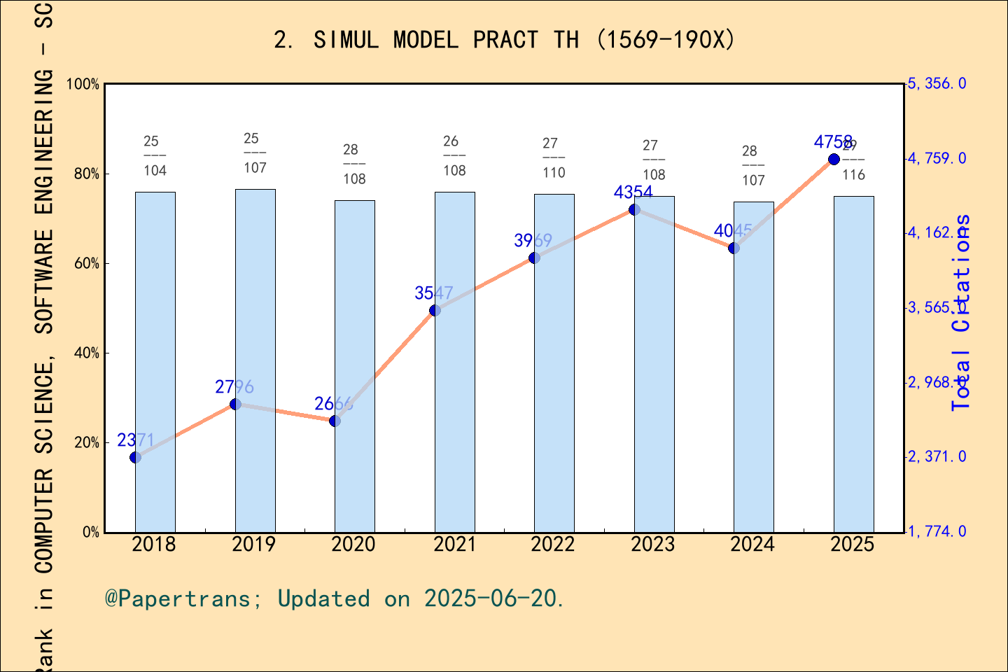 期刊影响因子2024/2025: SIMULATION MODELLING PRACTICE AND THEORY, SIMUL MODEL ...