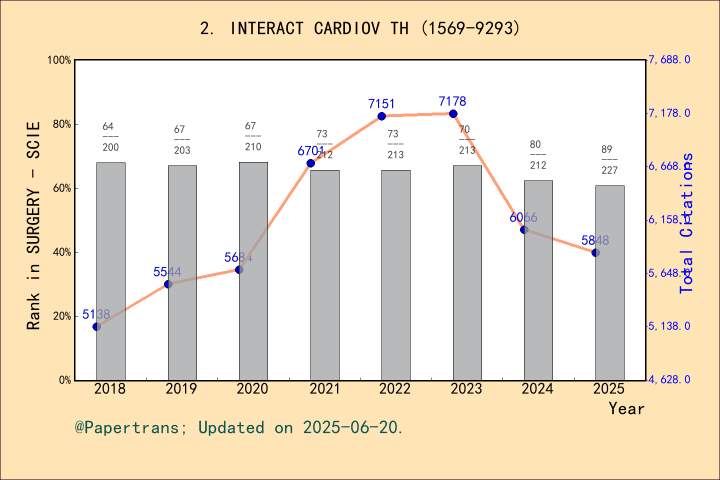期刊影响因子2024/2025: Interactive Cardiovascular and Thoracic Surgery ...