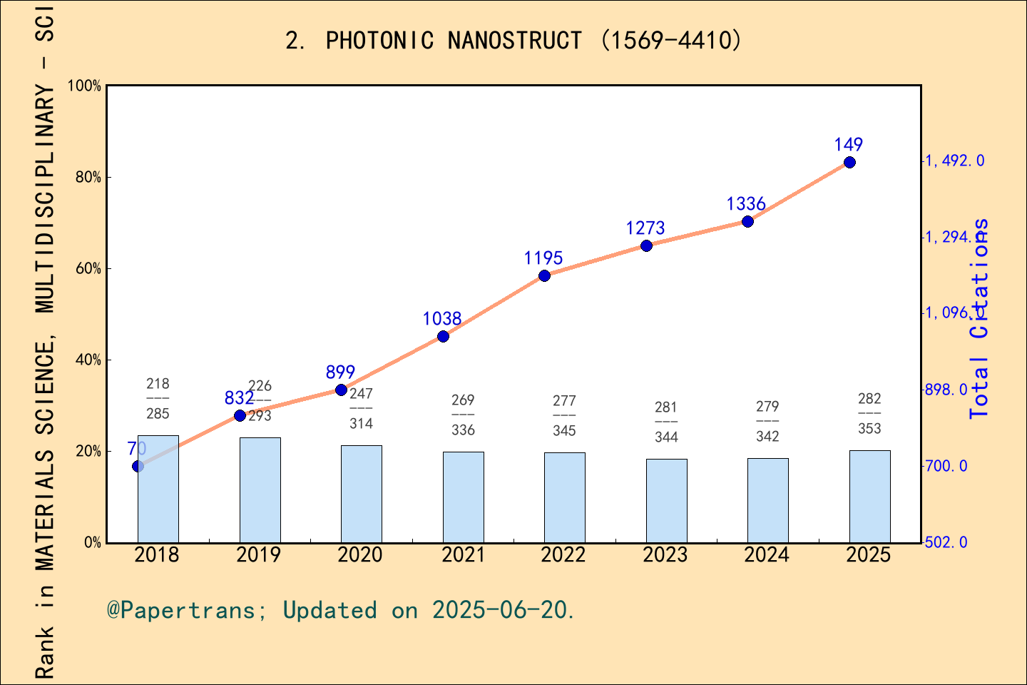期刊影响因子2024/2025: Photonics and Nanostructures-Fundamentals and ...