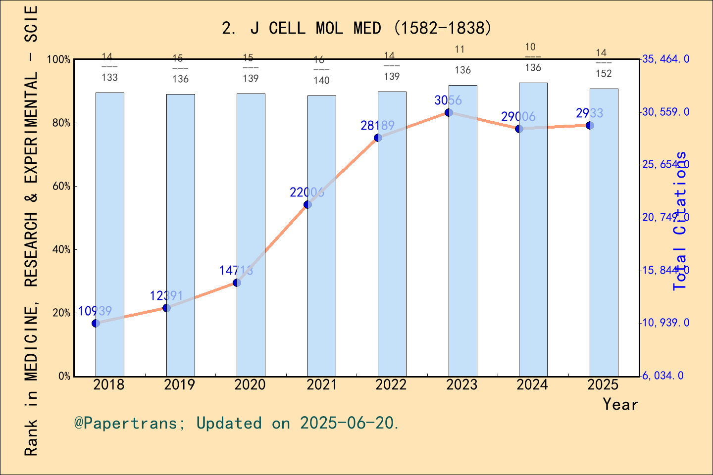 期刊影响因子2024/2025: JOURNAL OF CELLULAR AND MOLECULAR MEDICINE, J CELL MOL ...