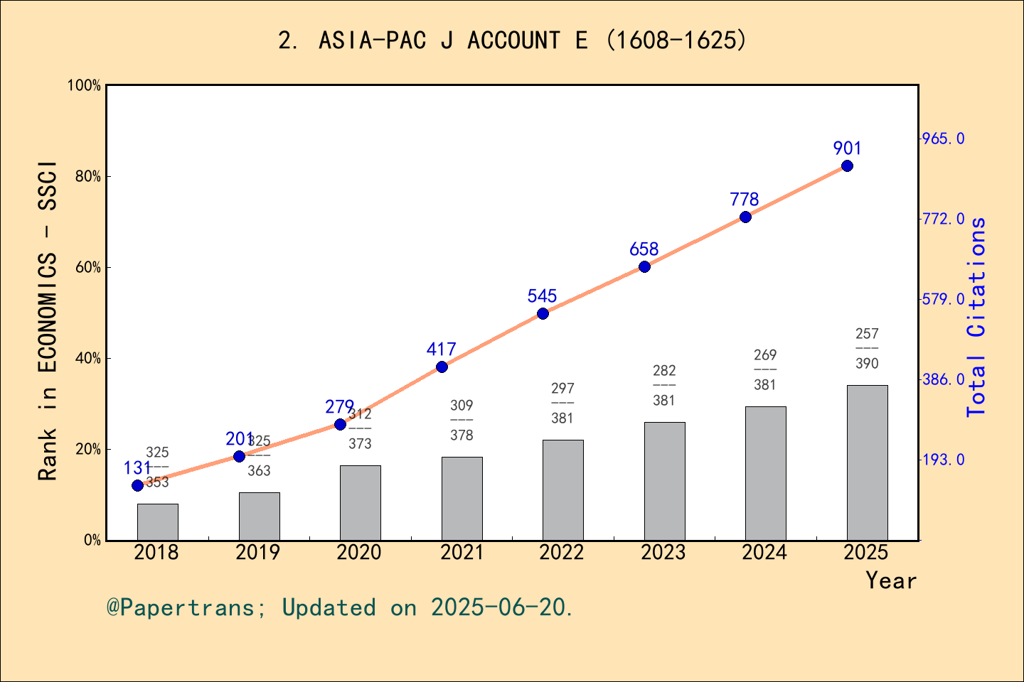 期刊影响因子2024/2025: Asia-Pacific Journal of Accounting & Economics, ASIA ...