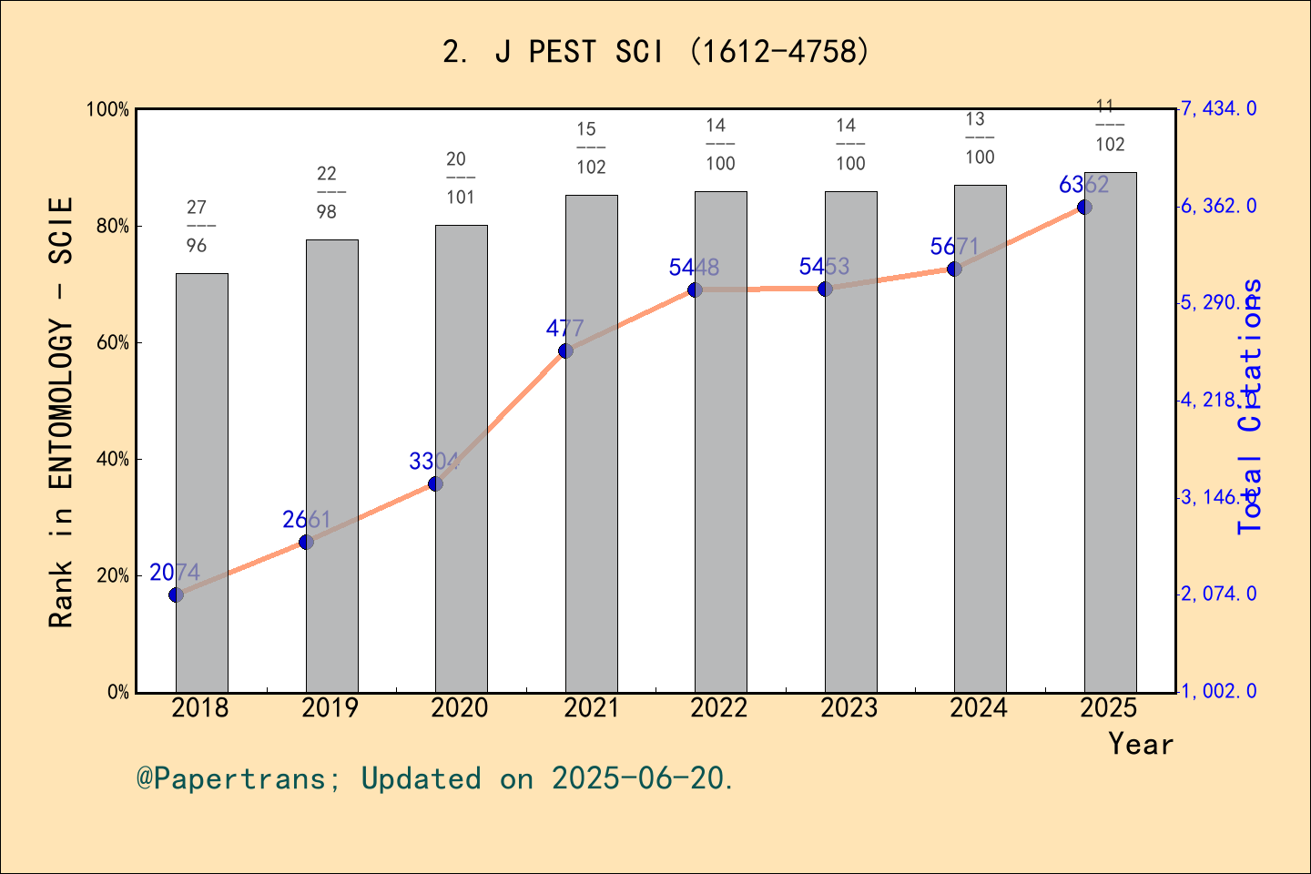 期刊影响因子2024/2025: JOURNAL OF PEST SCIENCE, J PEST SCI, ISSN:1612-4758 ...