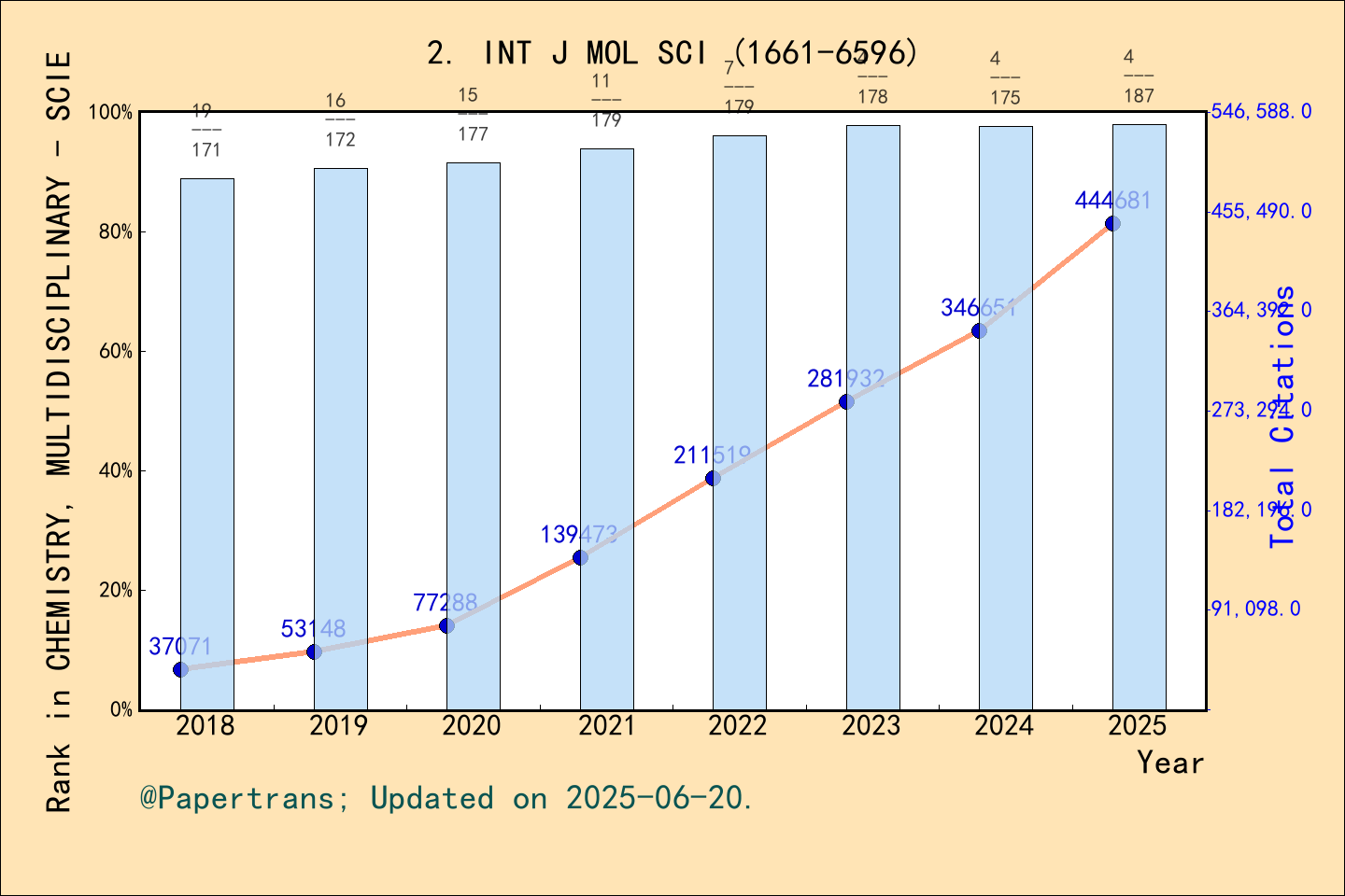 期刊影响因子2024/2025: INTERNATIONAL JOURNAL OF MOLECULAR SCIENCES, INT J MOL SCI, ISSN:1661-6596 ...