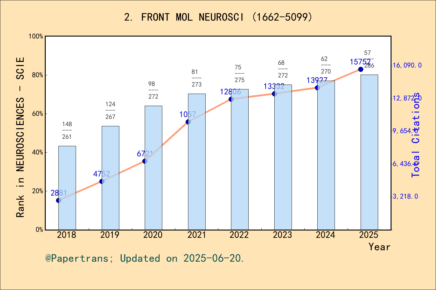期刊影响因子2024/2025: Frontiers in Molecular Neuroscience, FRONT MOL ...