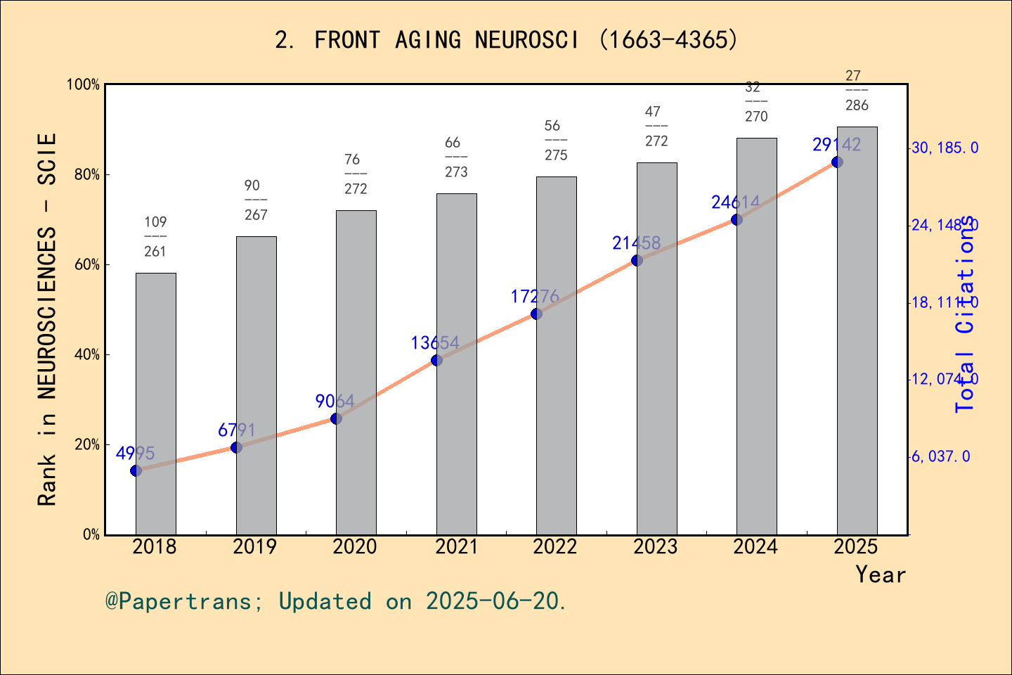 期刊影响因子2024/2025: Frontiers in Aging Neuroscience, FRONT AGING NEUROSCI ...