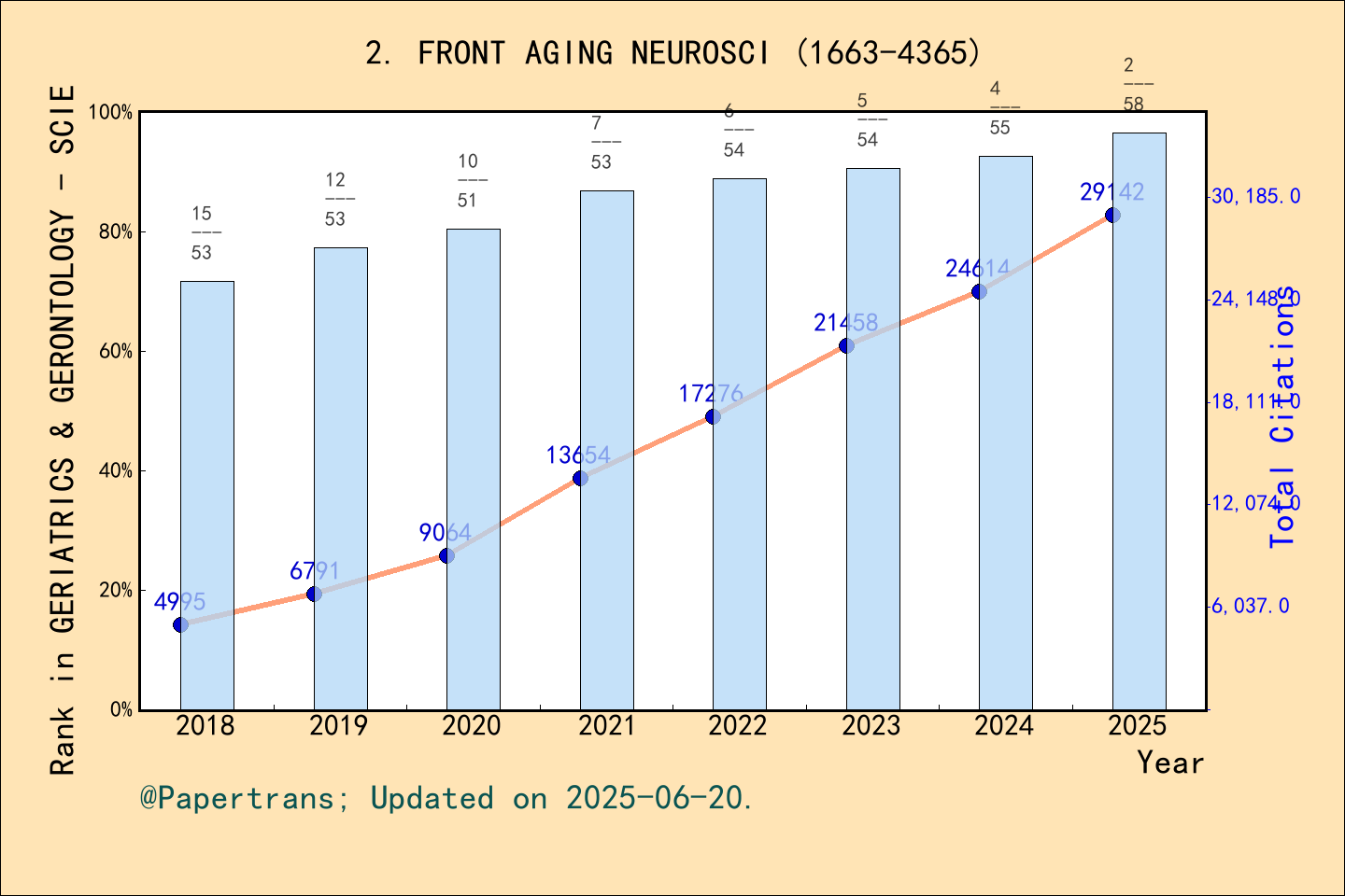 期刊影响因子2024/2025: Frontiers in Aging Neuroscience, FRONT AGING NEUROSCI ...