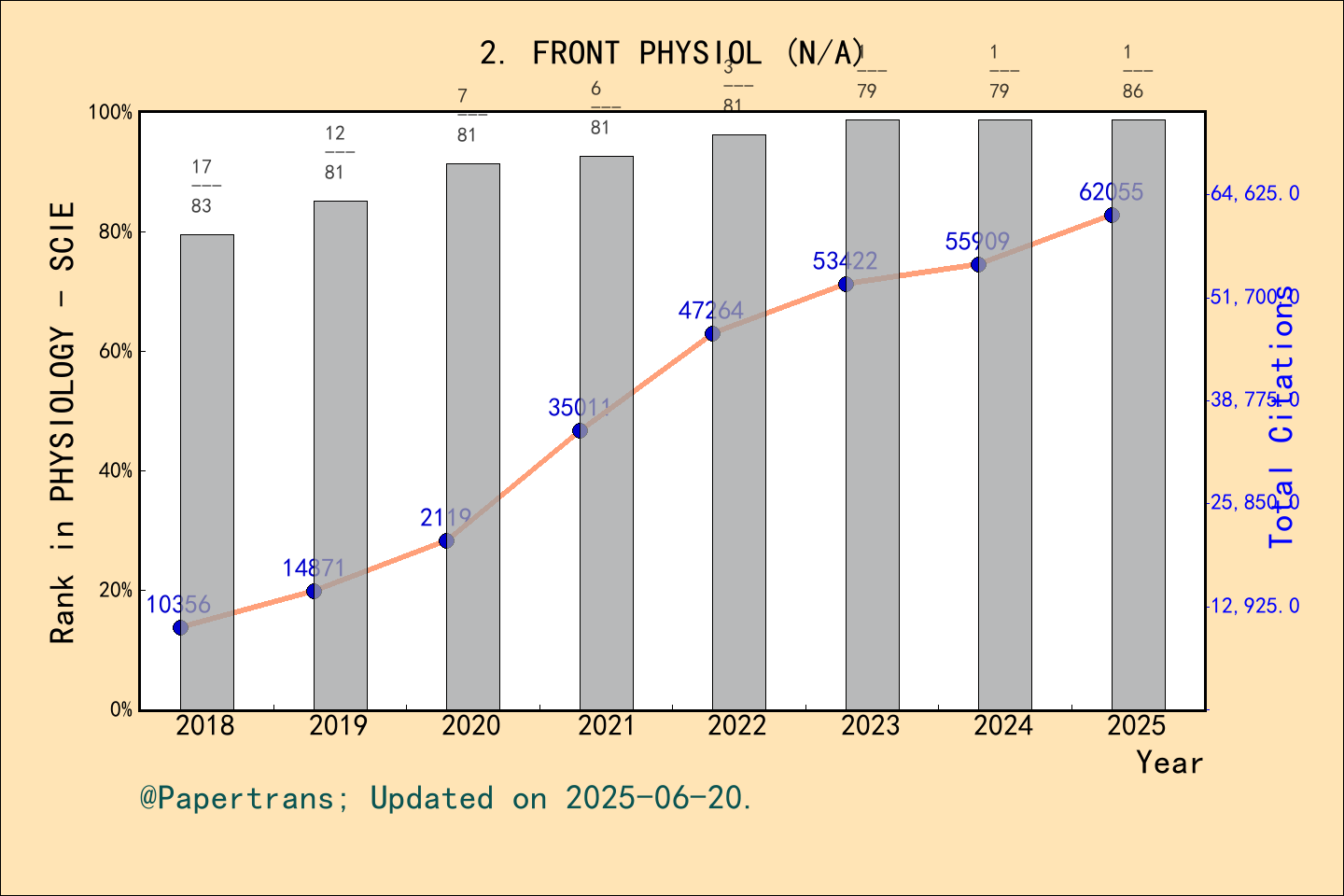期刊影响因子2024/2025: Frontiers in Physiology, FRONT PHYSIOL, ISSN:-, eISSN ...