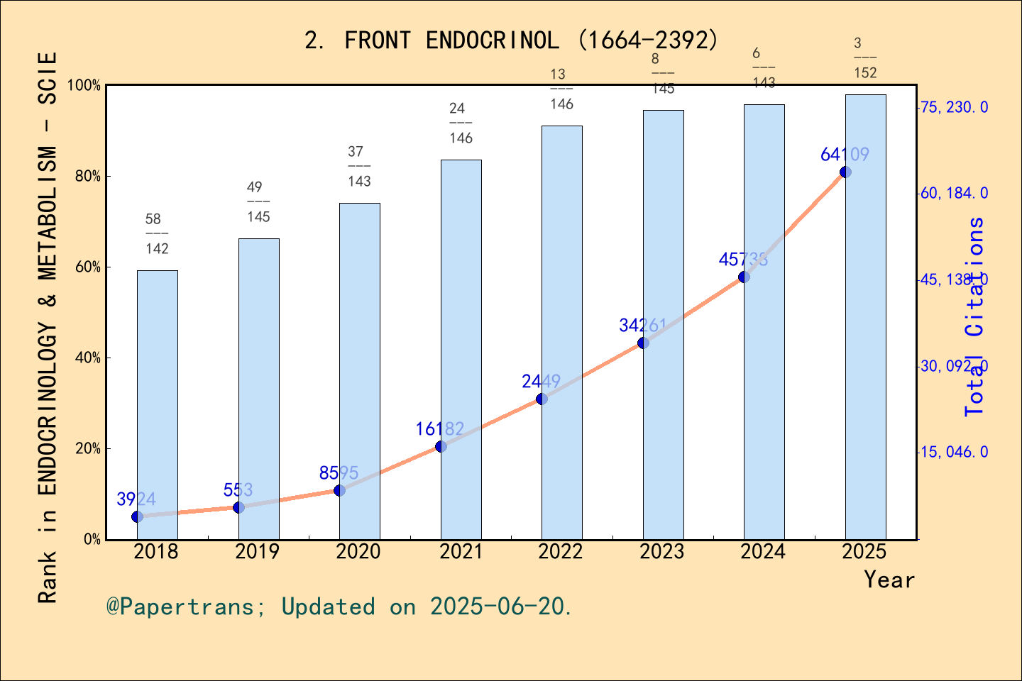 期刊影响因子2024/2025: Frontiers in Endocrinology, FRONT ENDOCRINOL, ISSN ...