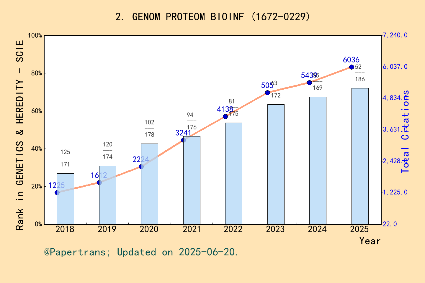 期刊影响因子2024/2025: GENOMICS PROTEOMICS & BIOINFORMATICS, GENOM PROTEOM ...