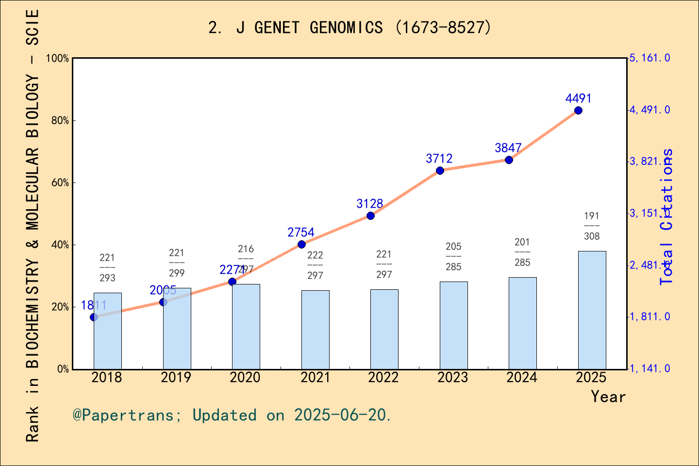 期刊影响因子2024/2025: Journal of Genetics and Genomics, J GENET GENOMICS ...