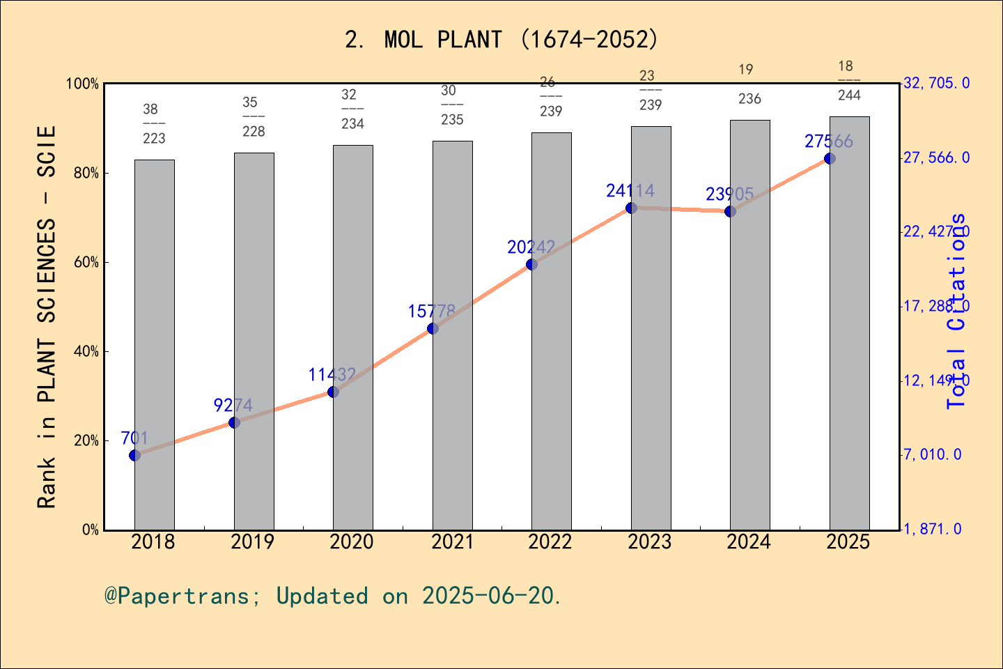 期刊影响因子2024/2025: Molecular Plant, MOL PLANT, ISSN:1674-2052, eISSN:1752 ...