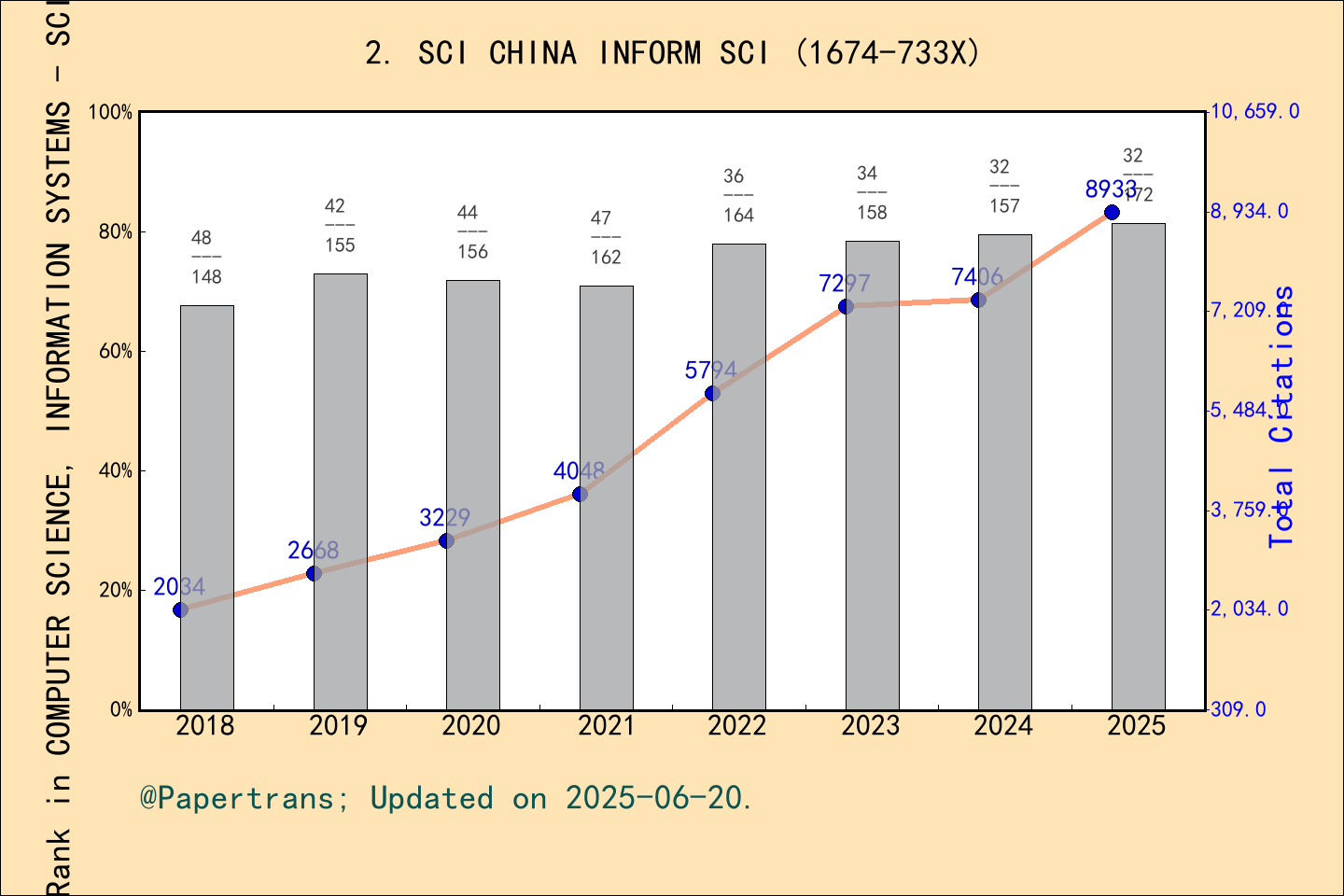 期刊影响因子2024/2025: Science China-Information Sciences, SCI CHINA INFORM SCI, ISSN:1674-733X, eISSN ...