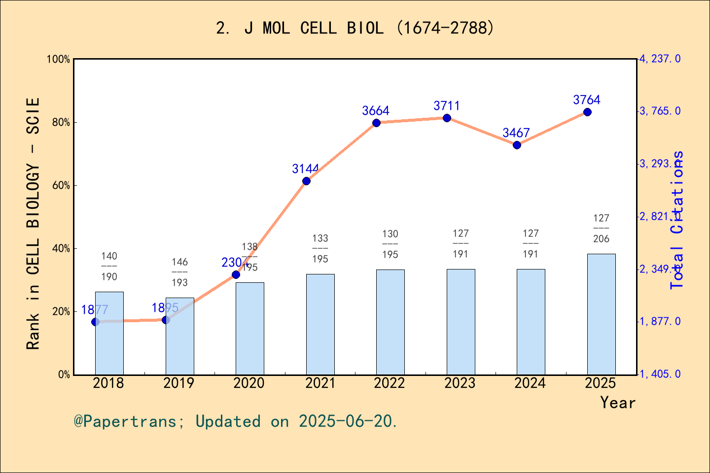 期刊影响因子2024/2025: Journal of Molecular Cell Biology, J MOL CELL BIOL ...