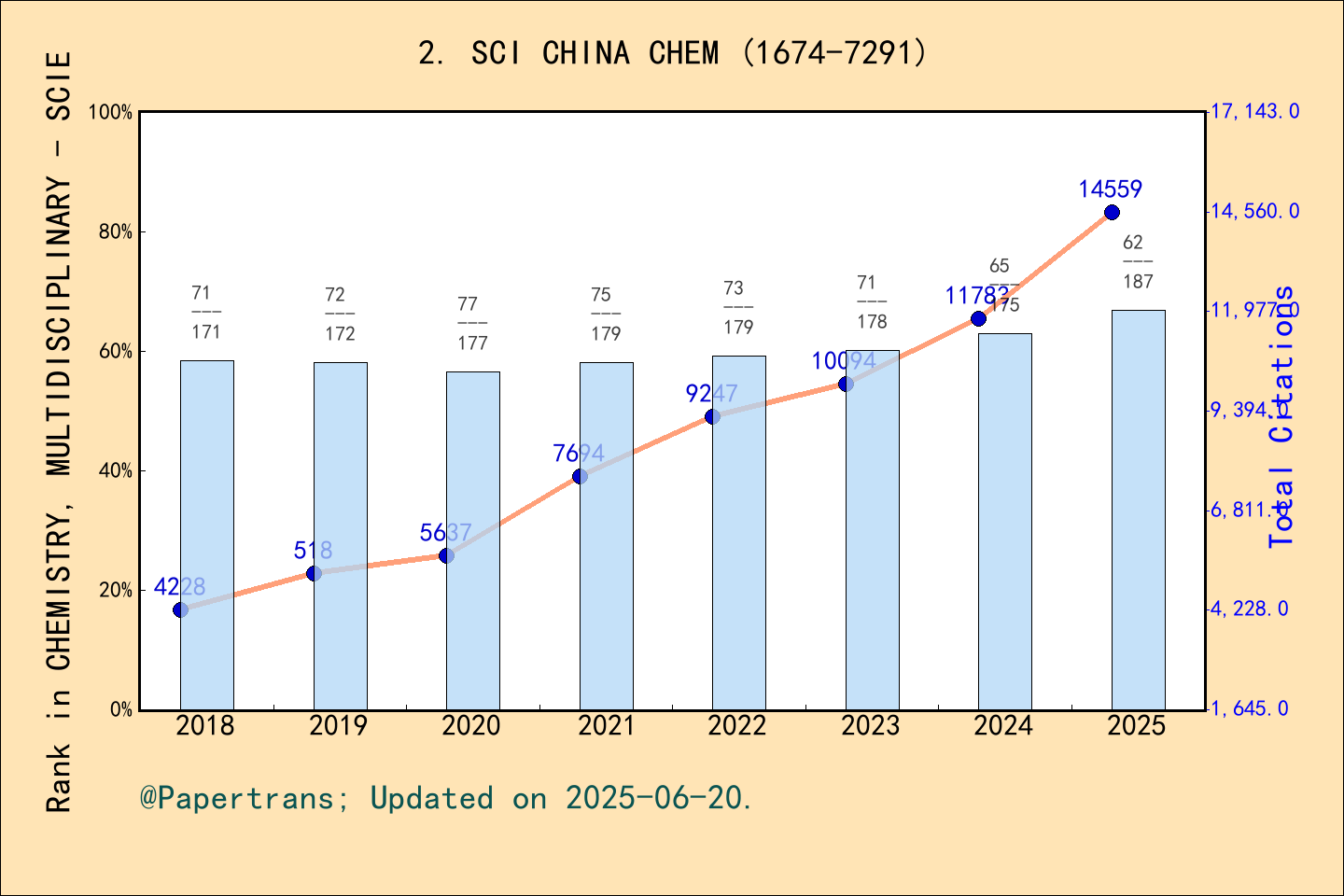 期刊影响因子2024/2025: Science China-Chemistry, SCI CHINA CHEM, ISSN:1674 ...