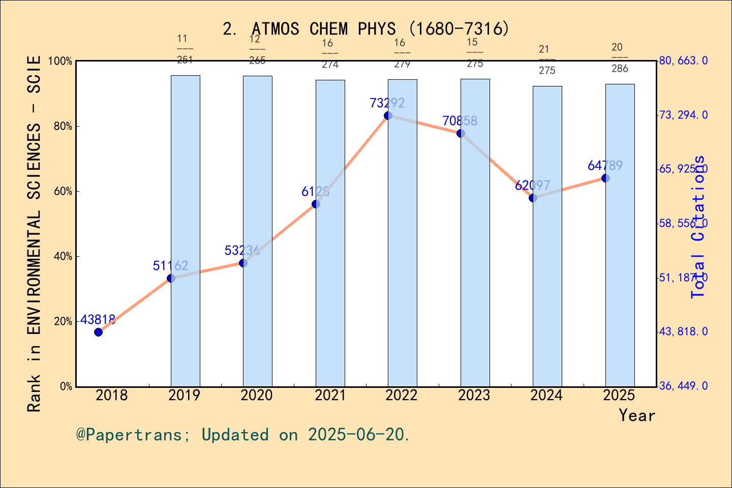 期刊影响因子2024/2025: ATMOSPHERIC CHEMISTRY AND PHYSICS, ATMOS CHEM PHYS, ISSN:1680-7316, eISSN:1680-7324