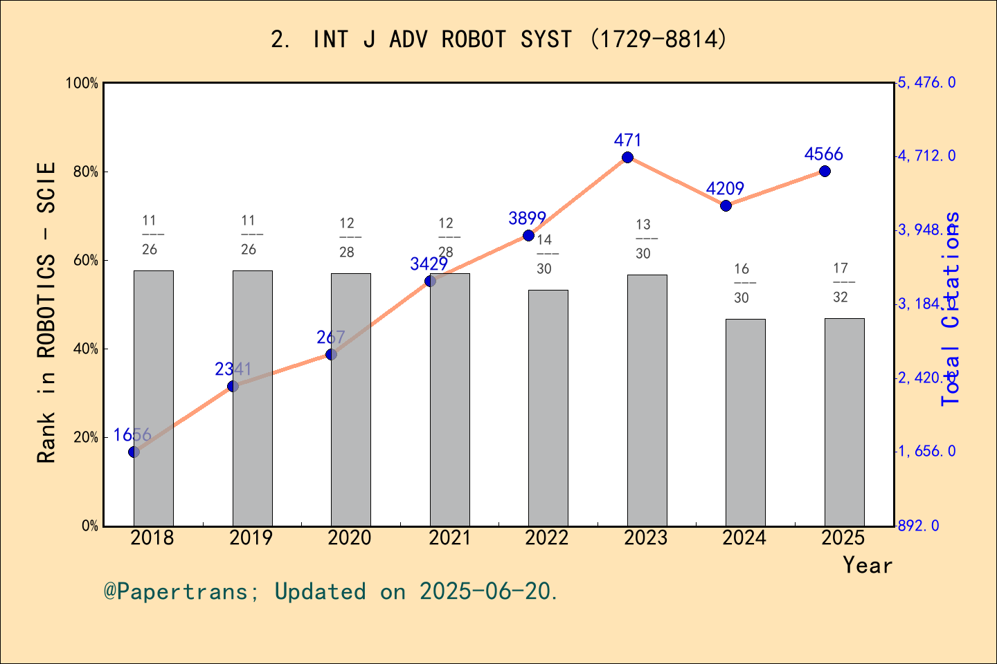 期刊影响因子2024/2025: International Journal of Advanced Robotic Systems, INT ...