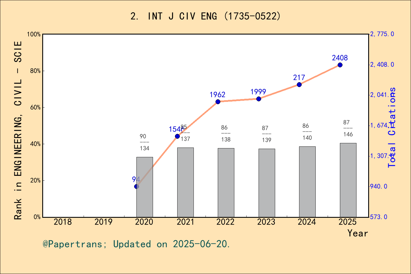 期刊影响因子2024/2025: International Journal of Civil Engineering, INT J CIV ...