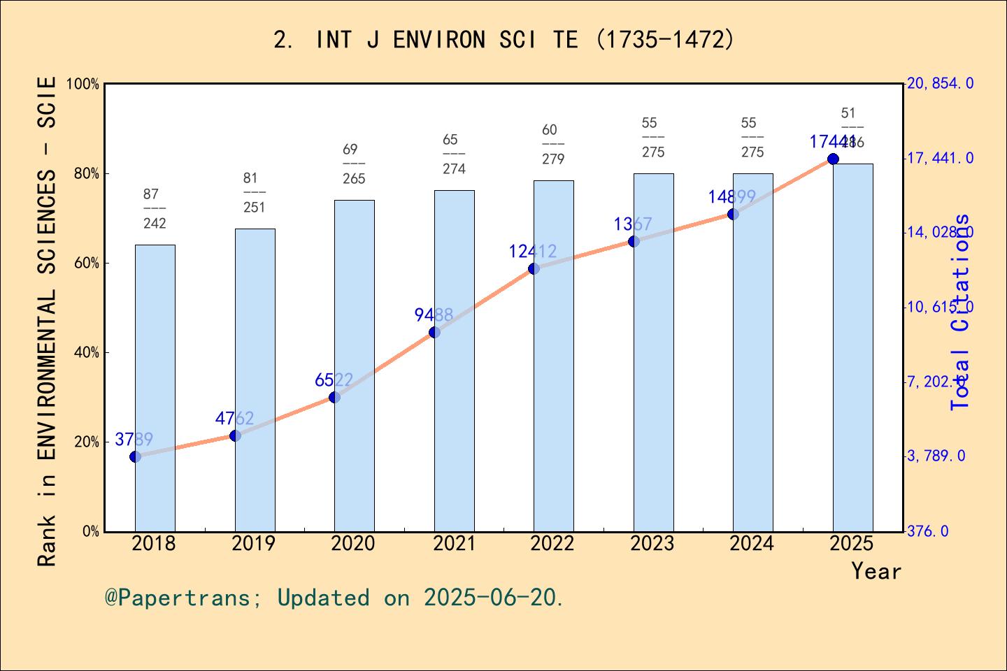 期刊影响因子2024/2025: International Journal of Environmental Science and ...