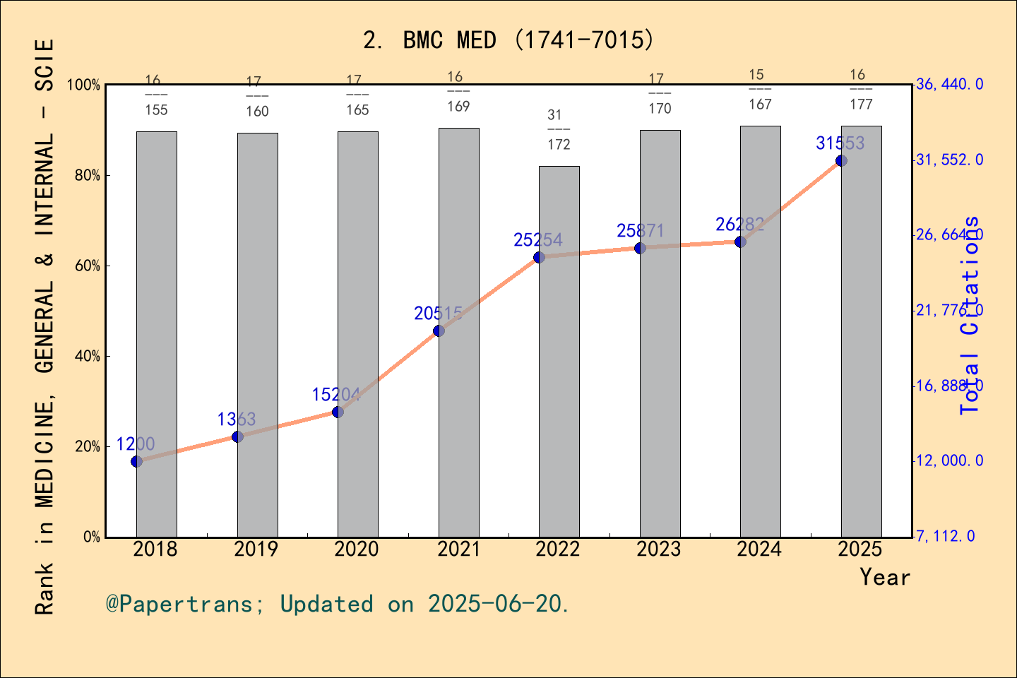 期刊影响因子2024/2025: BMC Medicine, BMC MED, ISSN:1741-7015, eISSN:1741-7015