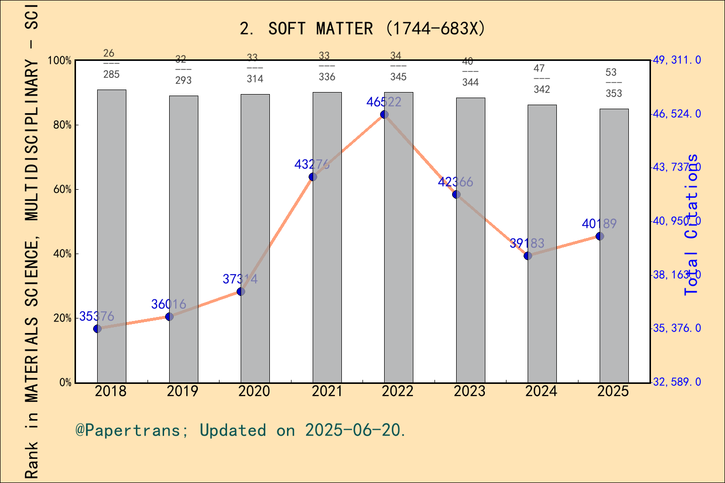 期刊影响因子2024/2025: Soft Matter, SOFT MATTER, ISSN:1744-683X, eISSN:1744-6848