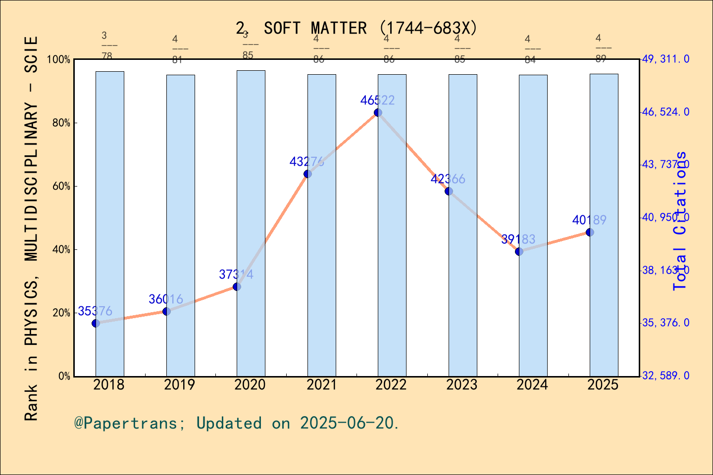 期刊影响因子2024/2025: Soft Matter, SOFT MATTER, ISSN:1744-683X, eISSN:1744-6848