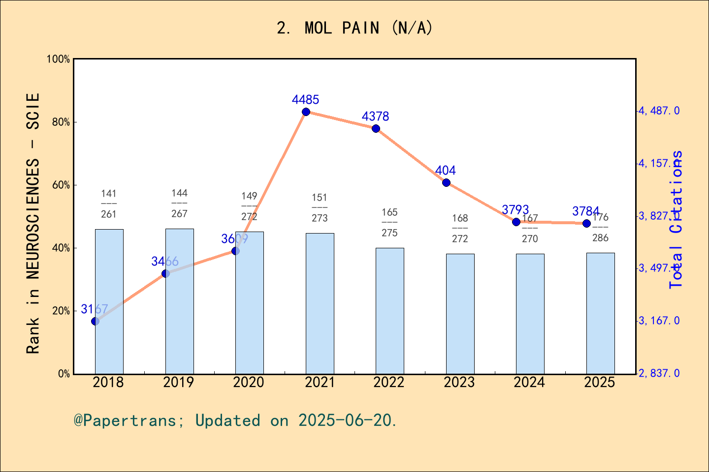 期刊影响因子2024/2025: Molecular Pain, MOL PAIN, ISSN:-, eISSN:1744-8069
