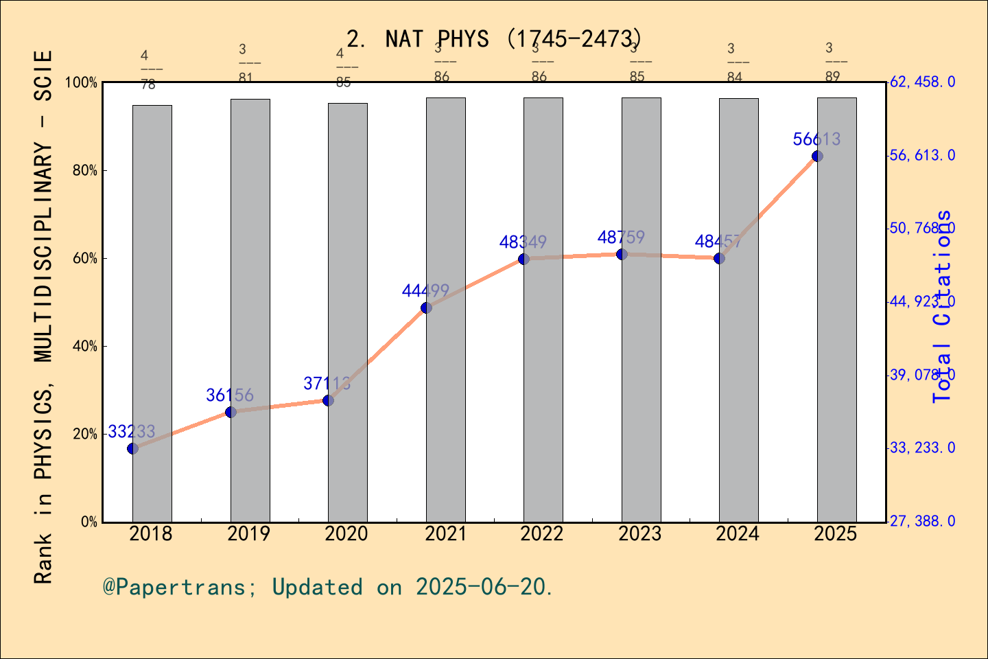 期刊影响因子2024/2025: Nature Physics, NAT PHYS, ISSN:1745-2473, eISSN:1745-2481