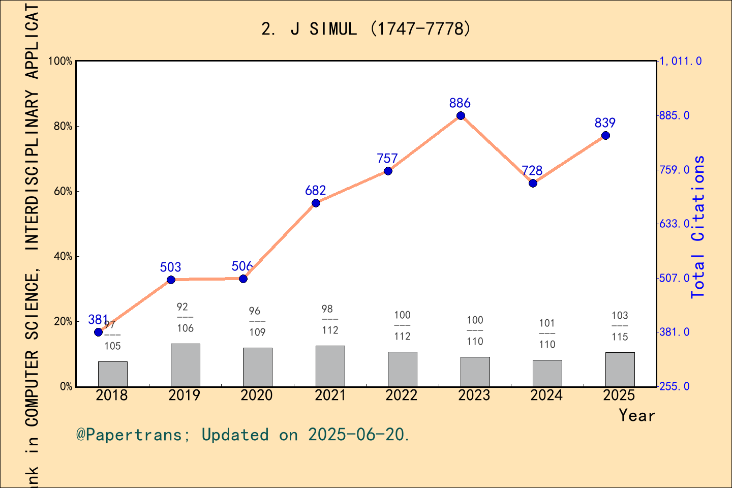 期刊影响因子2024/2025: Journal of Simulation, J SIMUL, ISSN:1747-7778, eISSN ...
