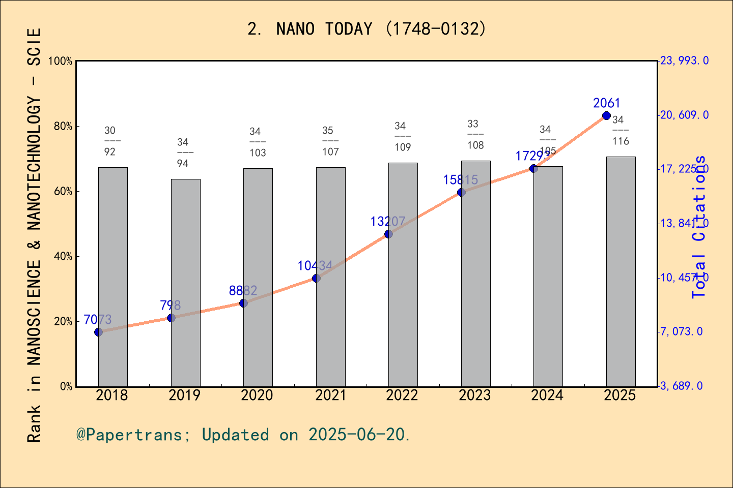 期刊影响因子2024/2025: Nano Today, NANO TODAY, ISSN:1748-0132, eISSN:1878-044X