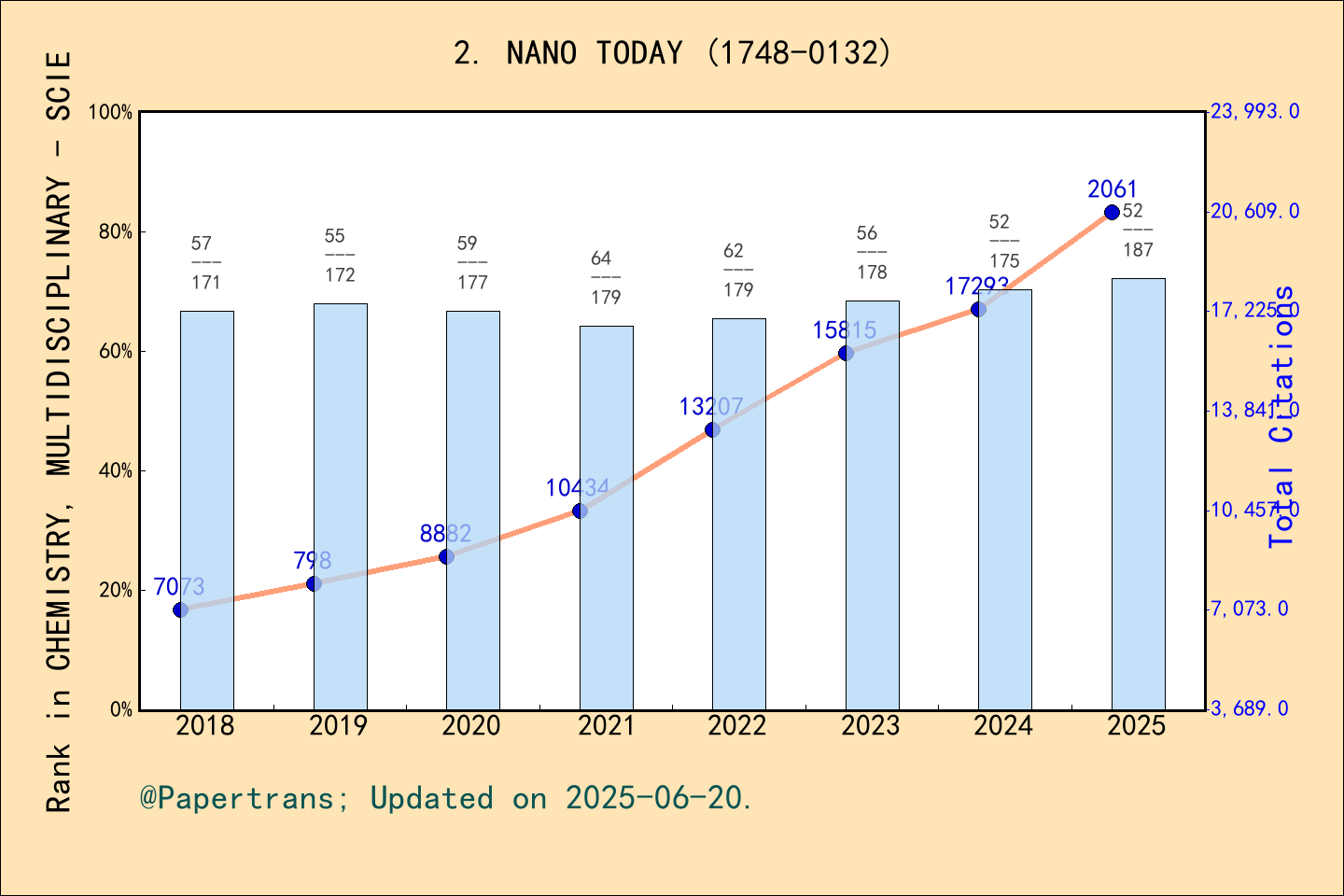 期刊影响因子2024/2025: Nano Today, NANO TODAY, ISSN:1748-0132, eISSN:1878-044X