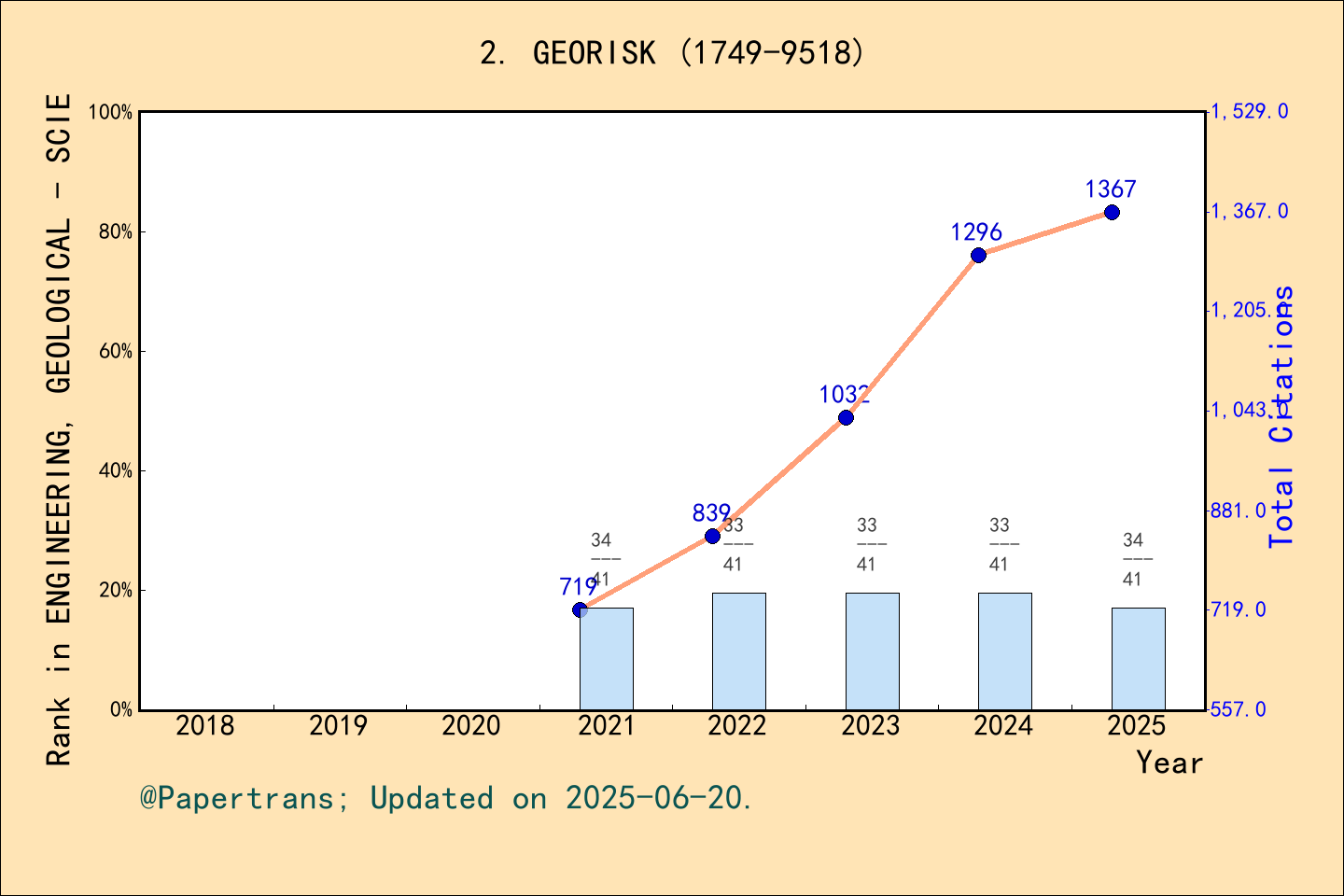 期刊影响因子2024/2025: Georisk-Assessment and Management of Risk for ...