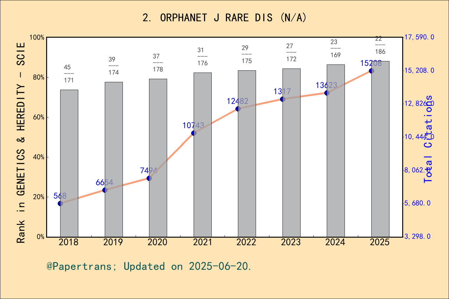 期刊影响因子2024/2025: Orphanet Journal of Rare Diseases, ORPHANET J RARE DIS ...