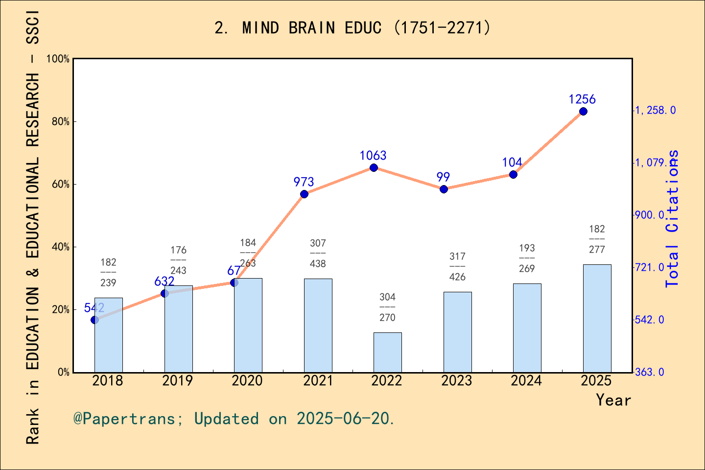 期刊影响因子2024/2025: Mind Brain and Education, MIND BRAIN EDUC, ISSN:1751-2271, eISSN:1751-228X