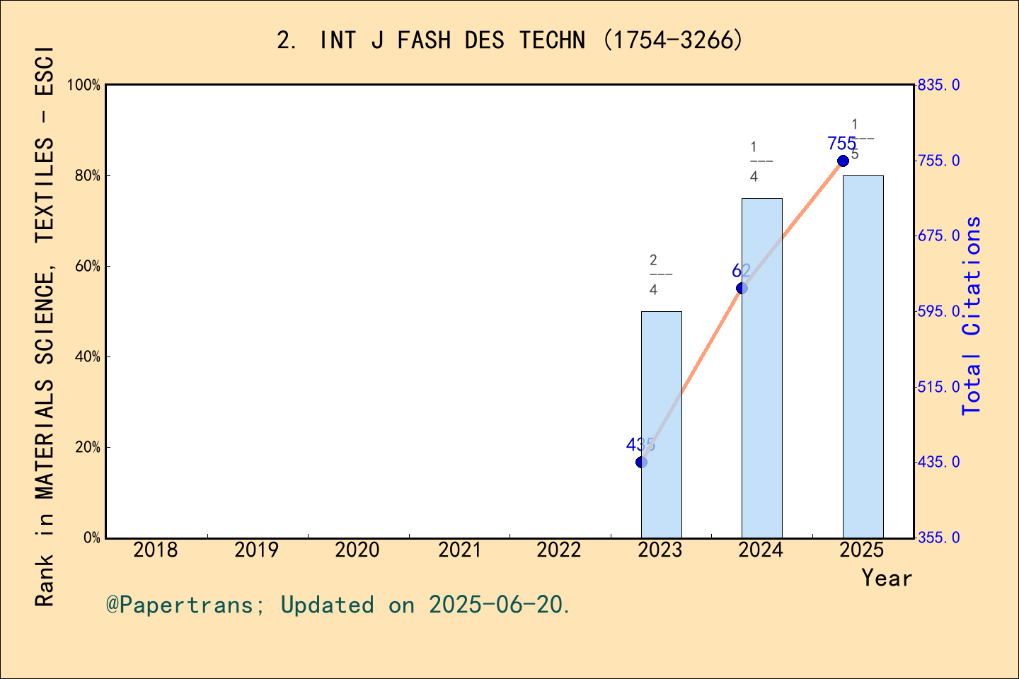 期刊影响因子2024/2025: International Journal of Fashion Design Technology and ...
