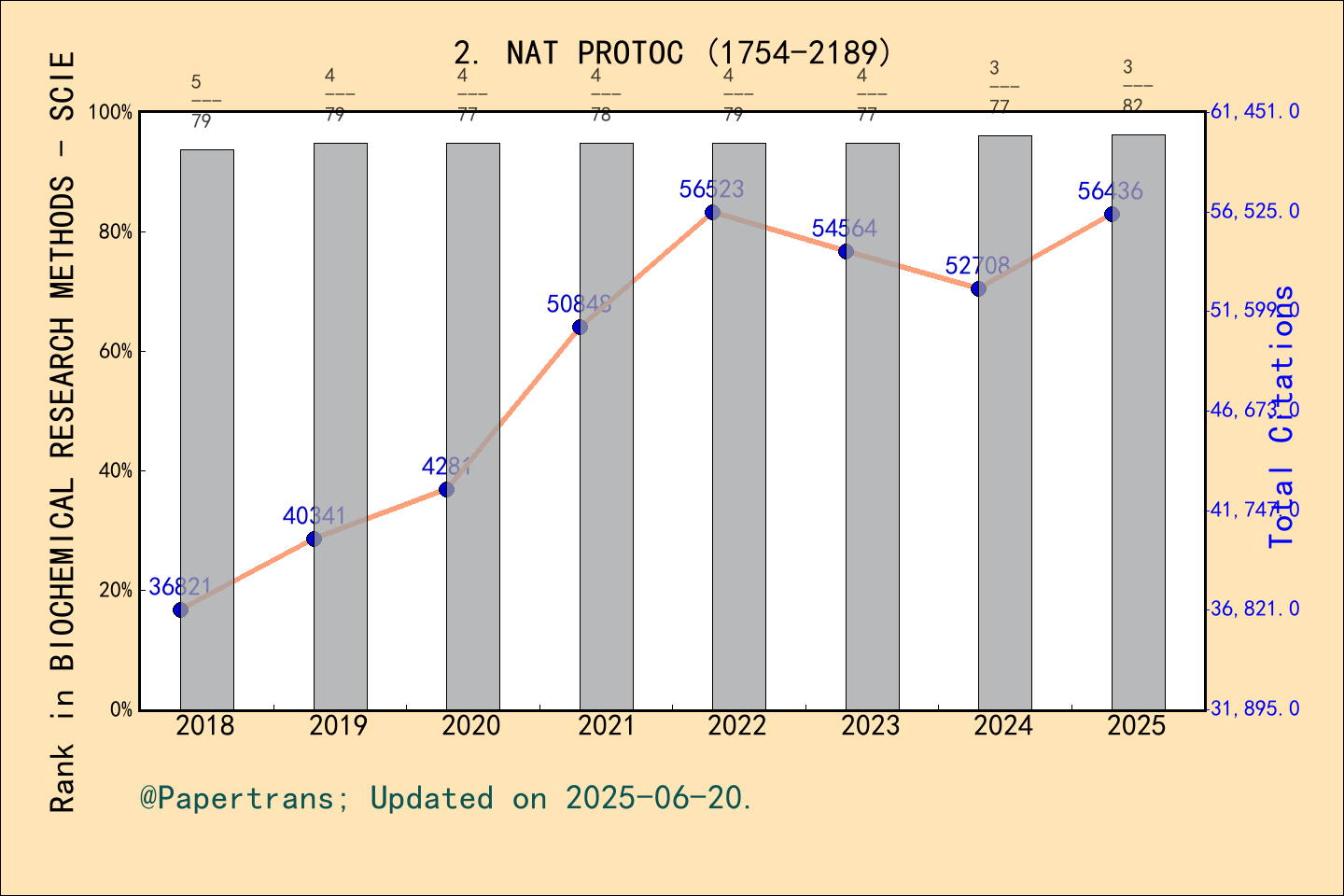 期刊影响因子2024/2025: Nature Protocols, NAT PROTOC, ISSN:1754-2189, eISSN ...