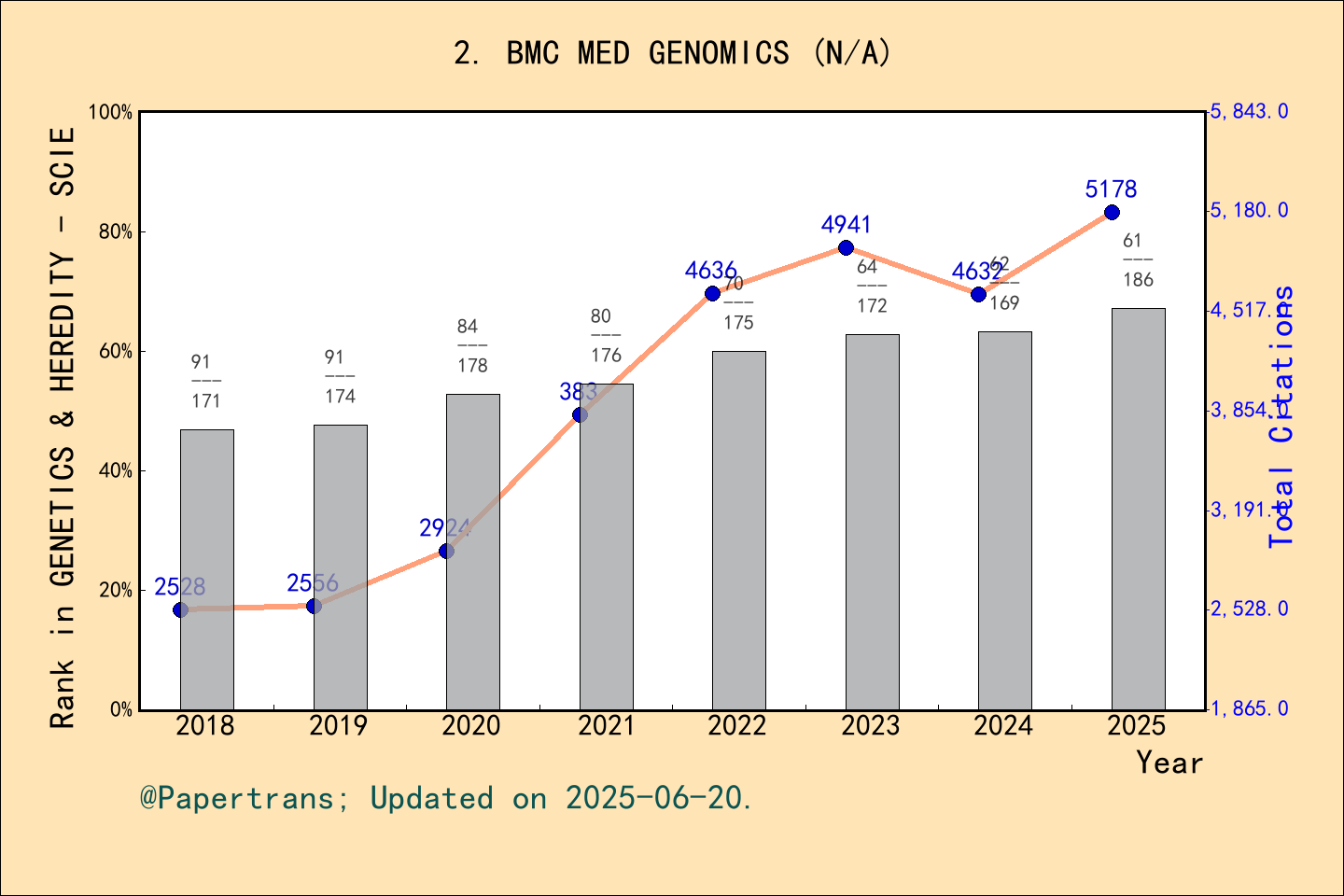 期刊影响因子2024/2025: BMC Medical Genomics, BMC MED GENOMICS, ISSN:-, eISSN ...