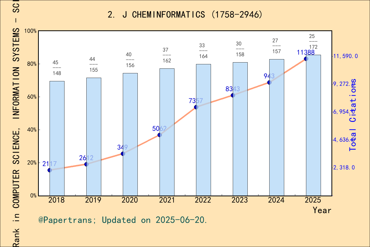期刊影响因子2024/2025: Journal of Cheminformatics, J CHEMINFORMATICS, ISSN ...
